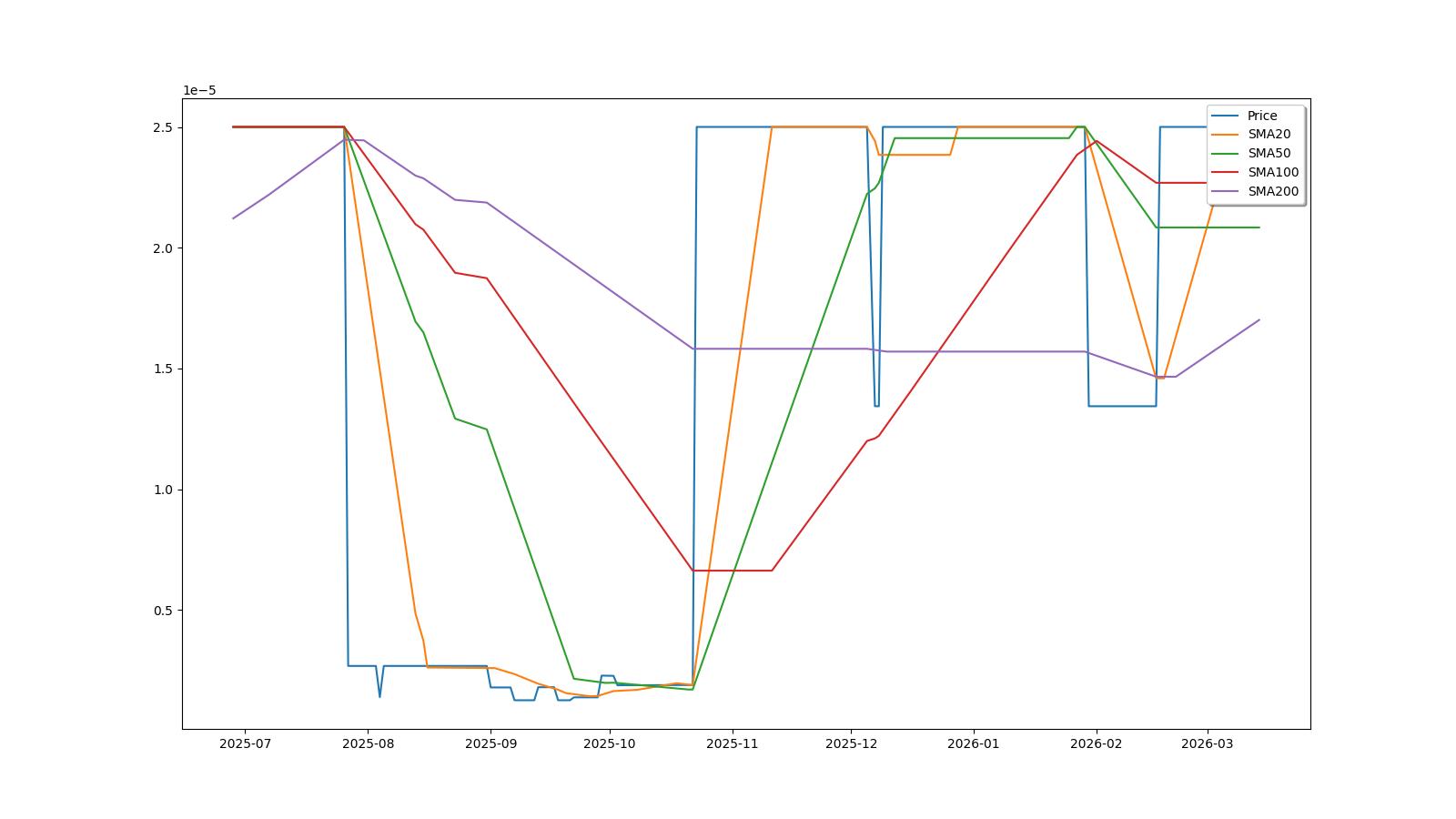 Giftedhands Simple Moving Averages