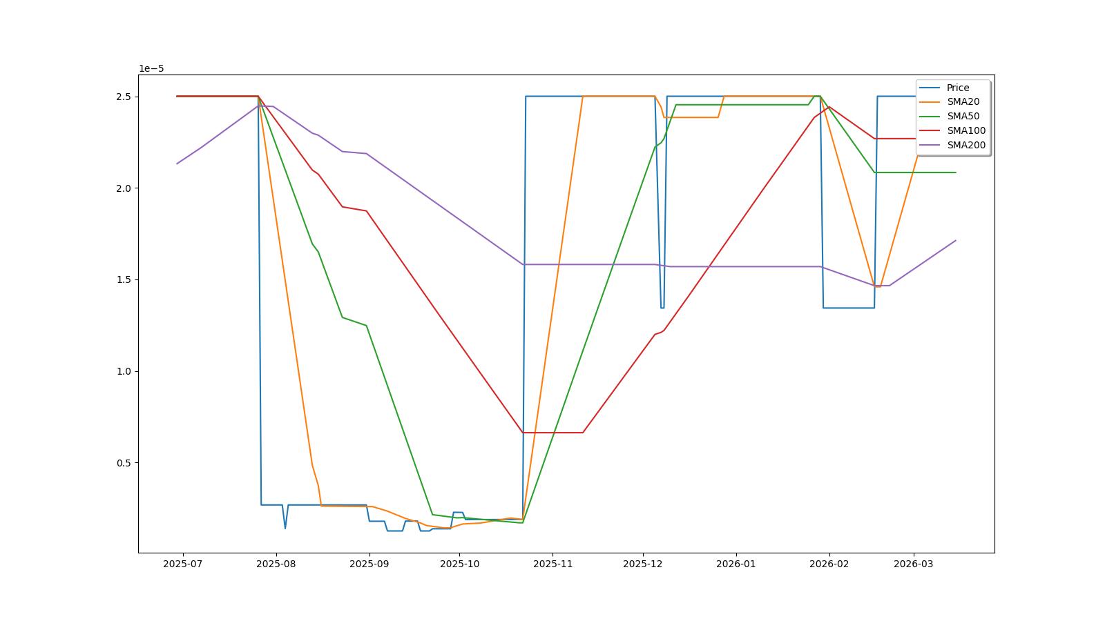 Giftedhands Simple Moving Averages