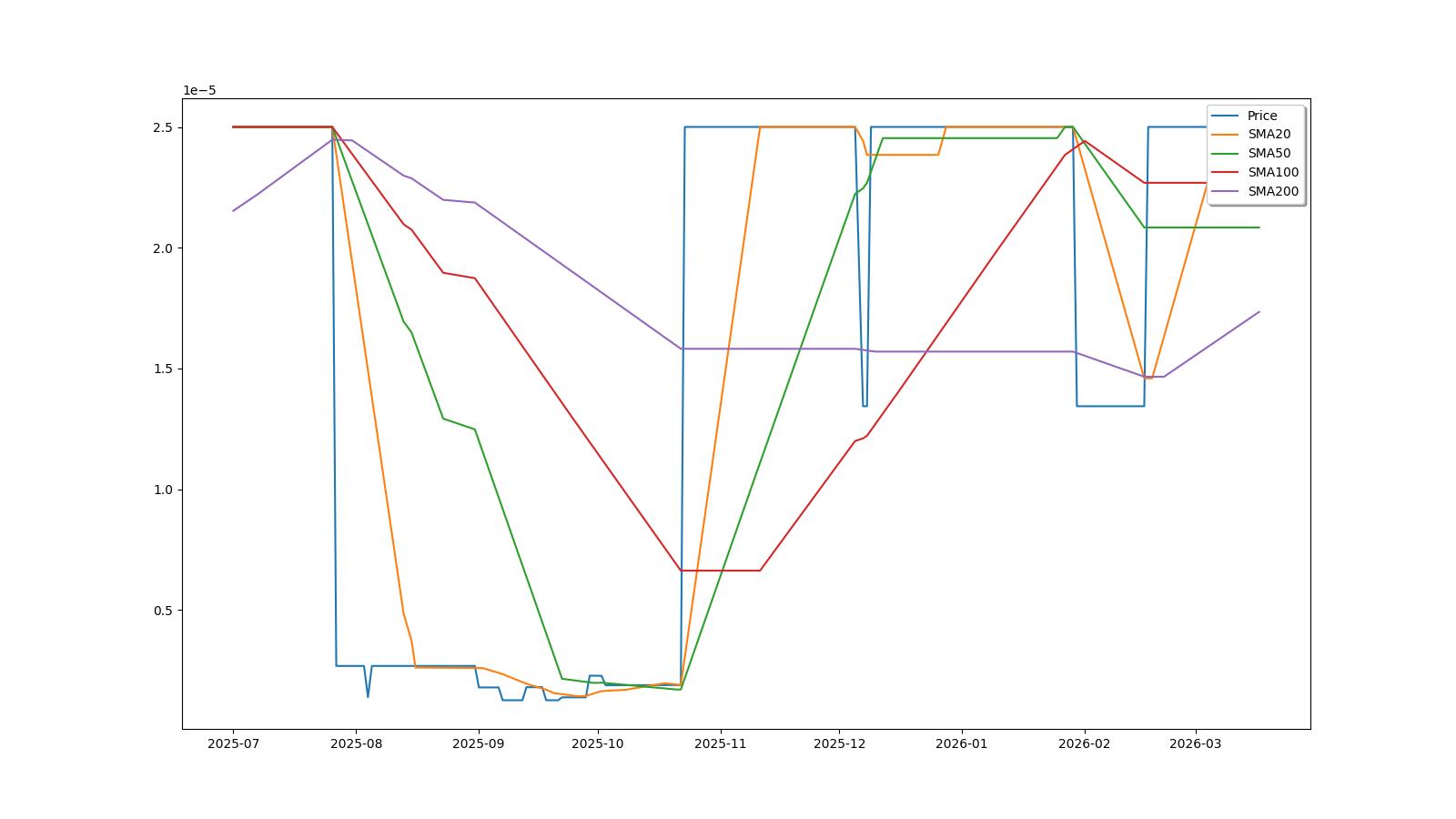 Giftedhands Simple Moving Averages