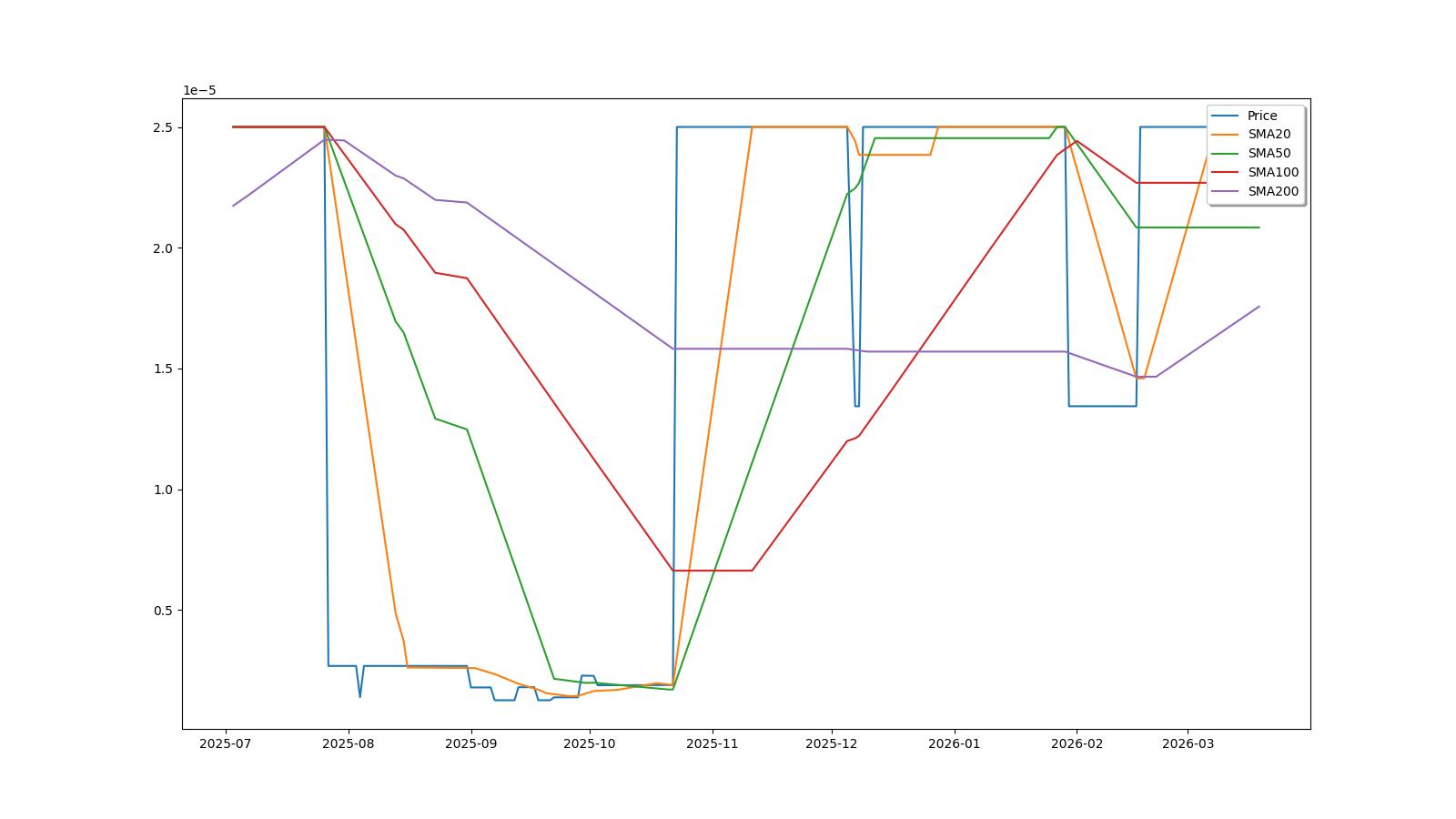 Giftedhands Simple Moving Averages