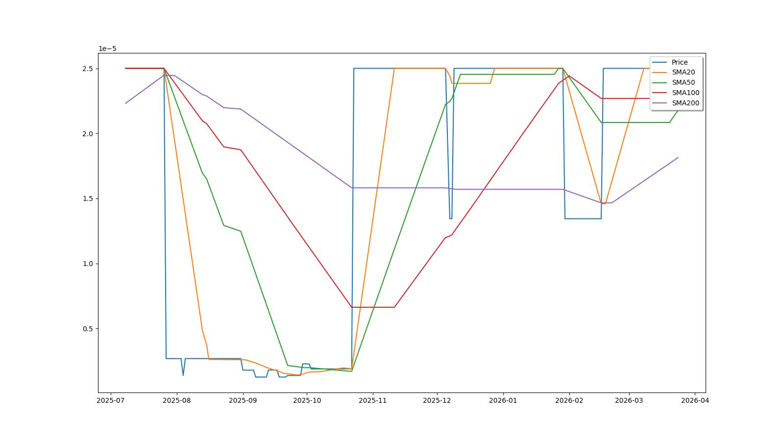 Giftedhands Simple Moving Averages