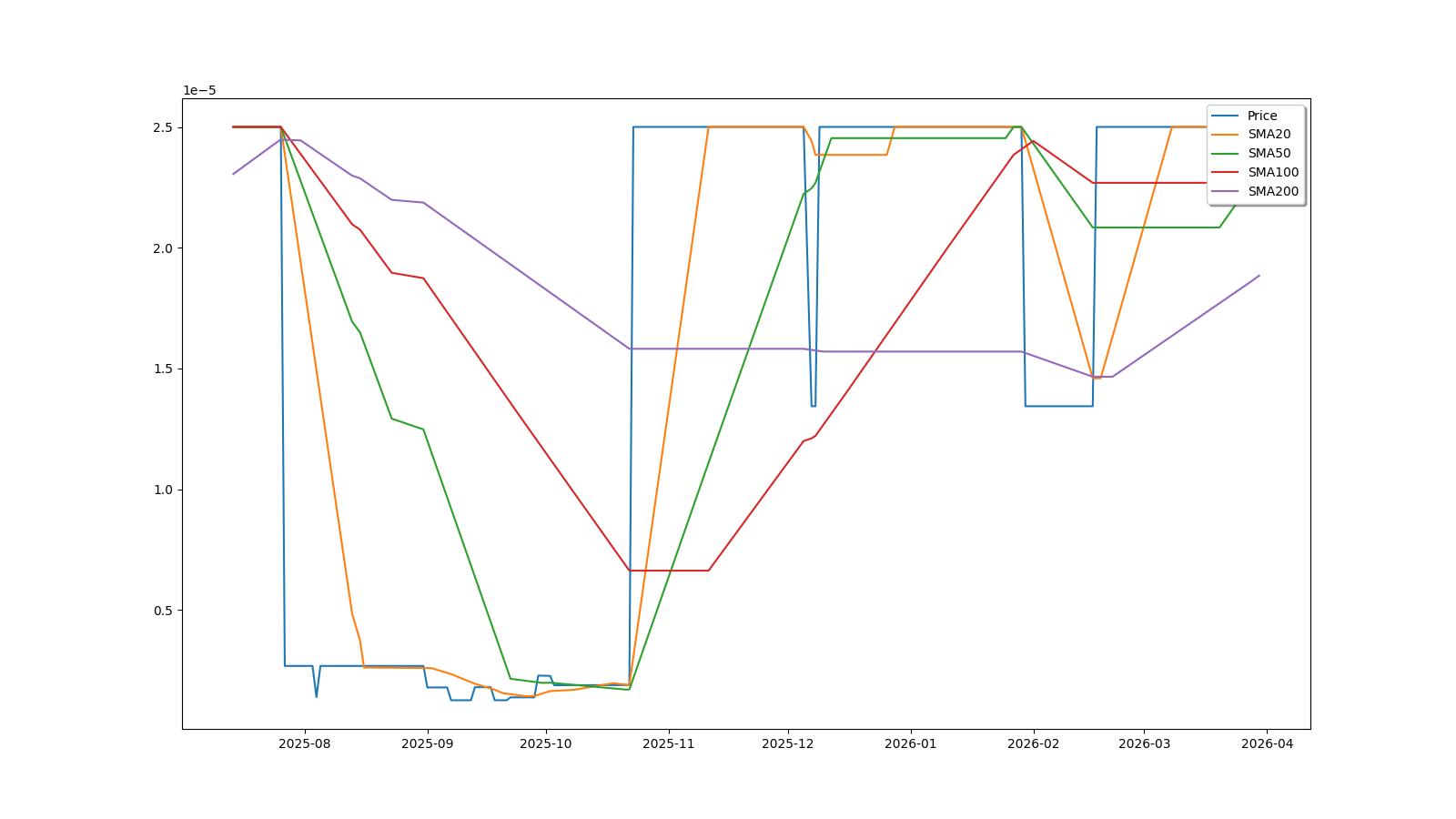 Giftedhands Simple Moving Averages