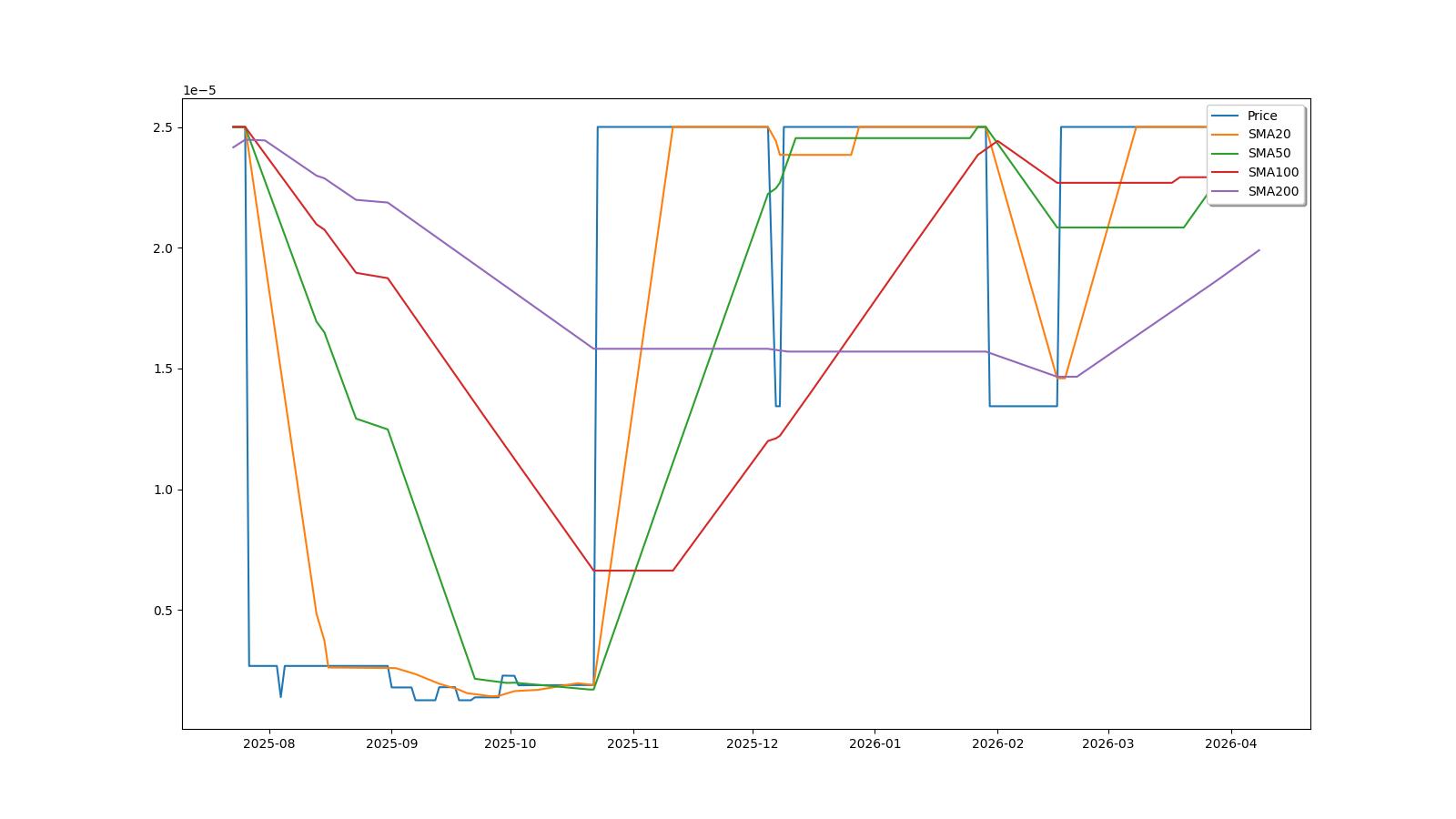Giftedhands Simple Moving Averages