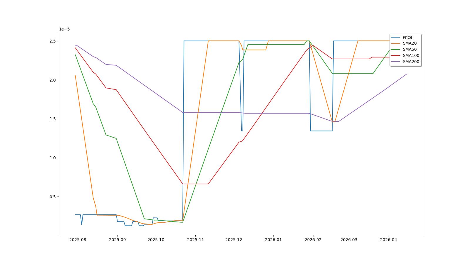 Giftedhands Simple Moving Averages