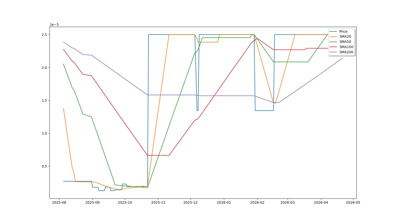 Giftedhands Simple Moving Averages