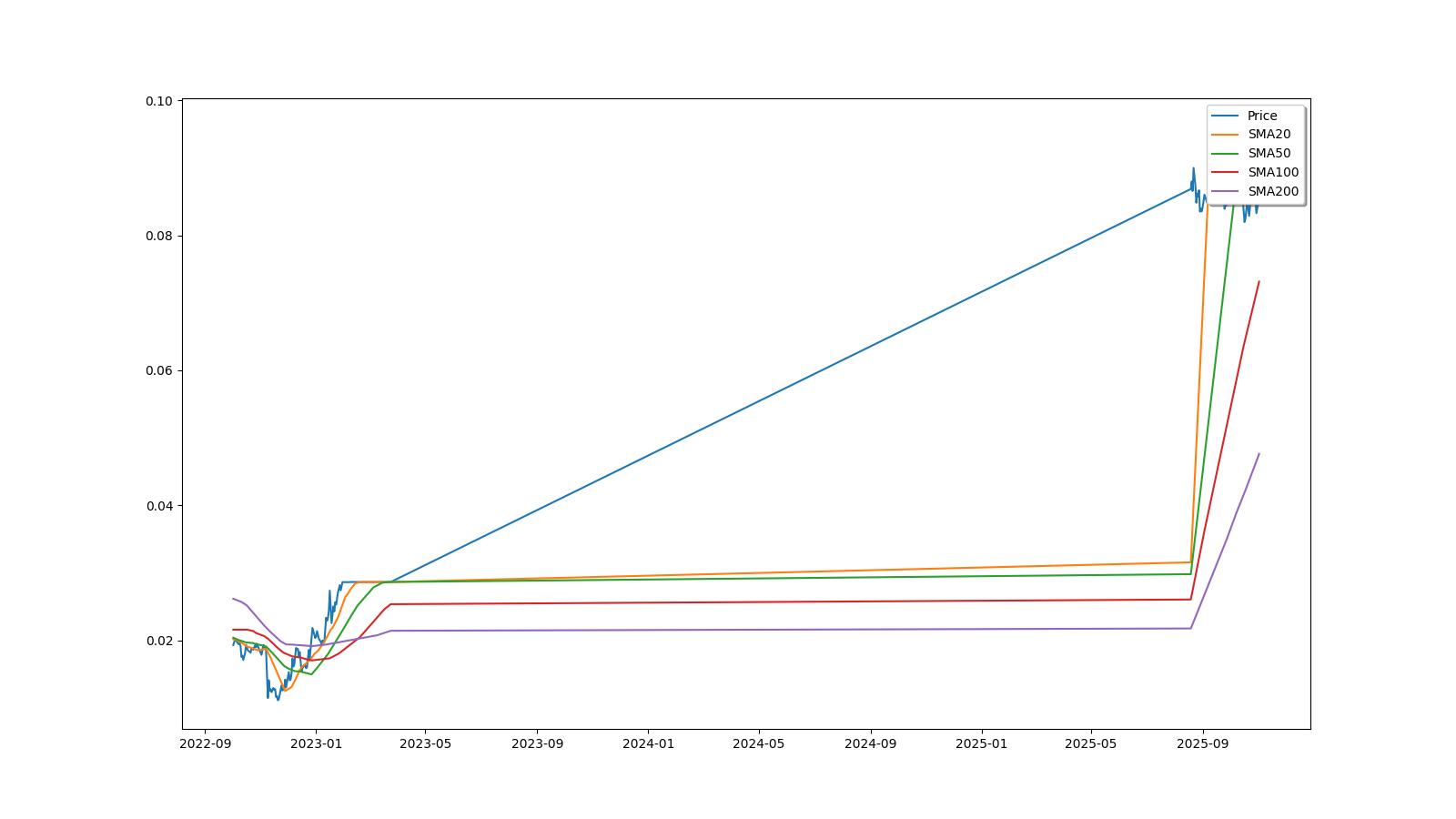 기프토 Simple Moving Averages