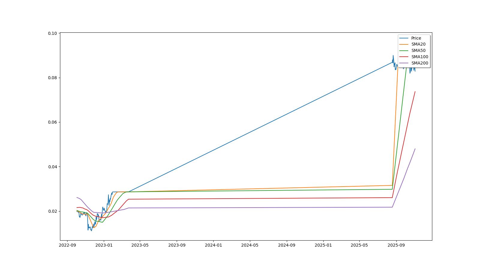 Gifto Simple Moving Averages