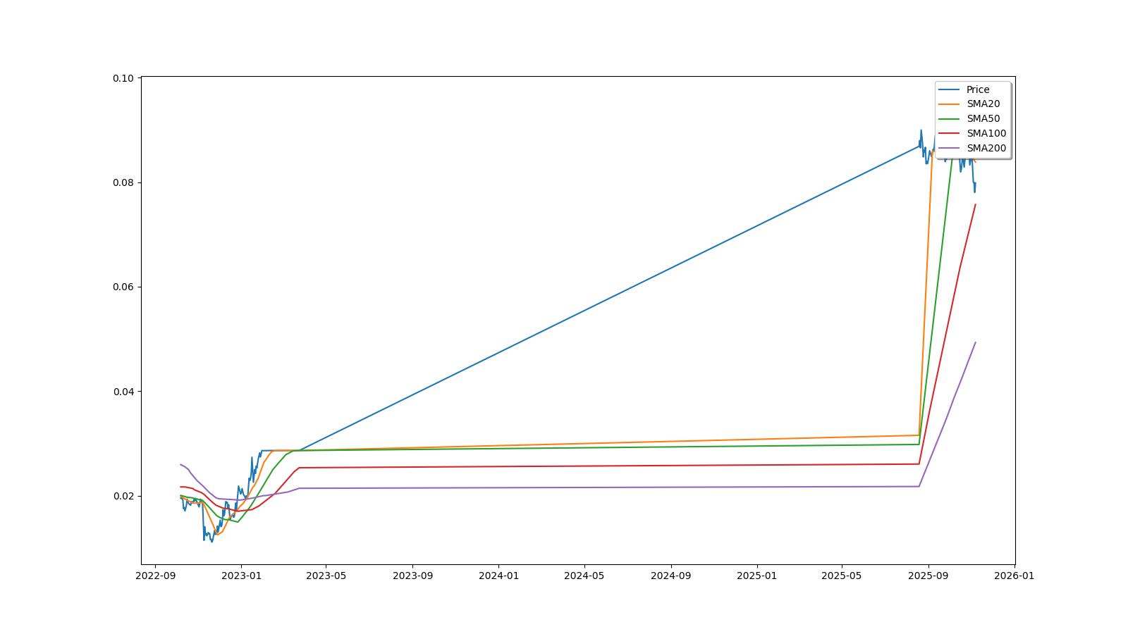 Gifto Simple Moving Averages