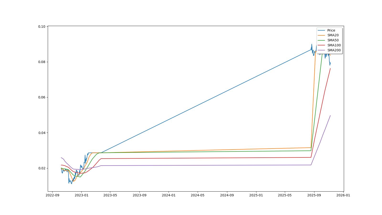 ギフト Simple Moving Averages