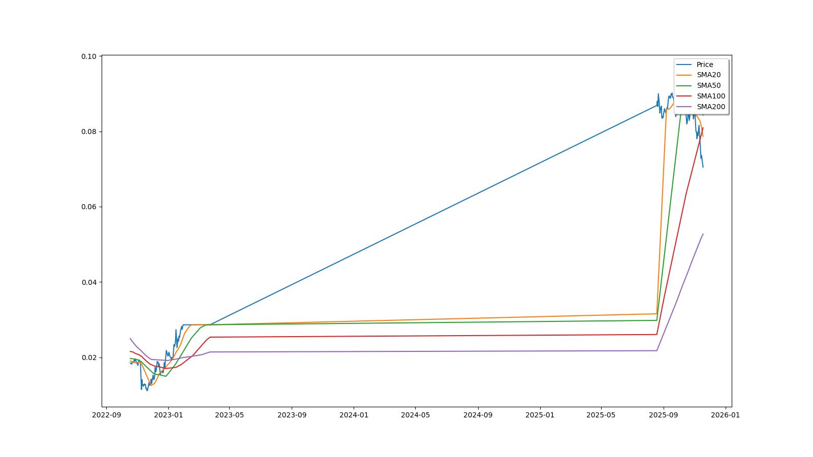Gifto Simple Moving Averages
