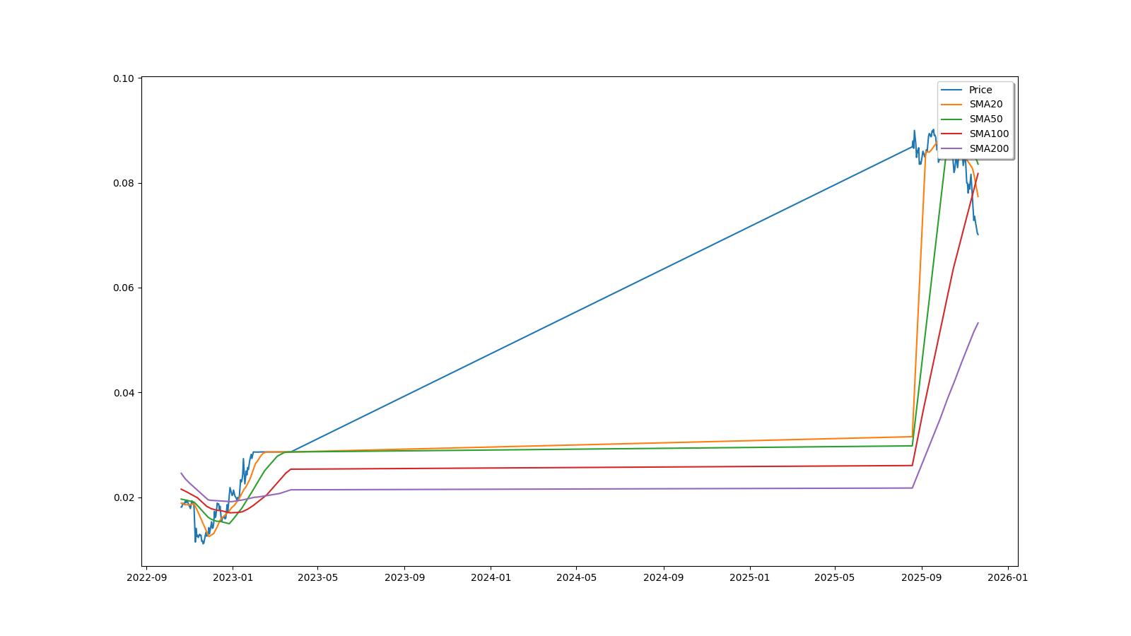 Gifto Simple Moving Averages