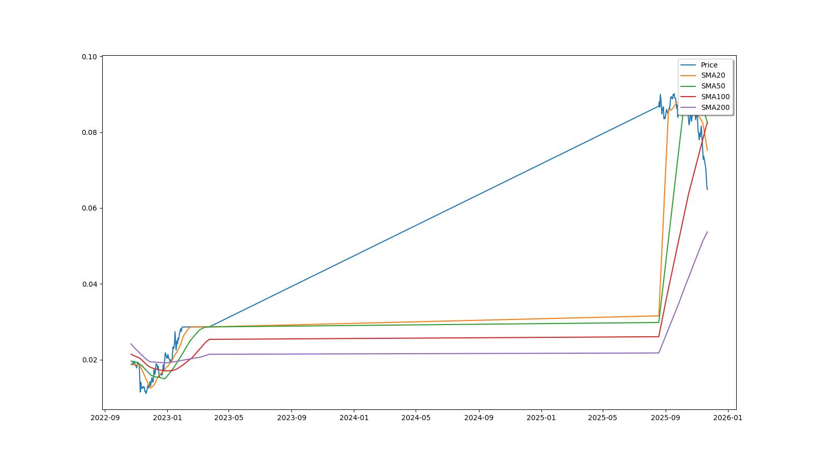 Gifto Simple Moving Averages