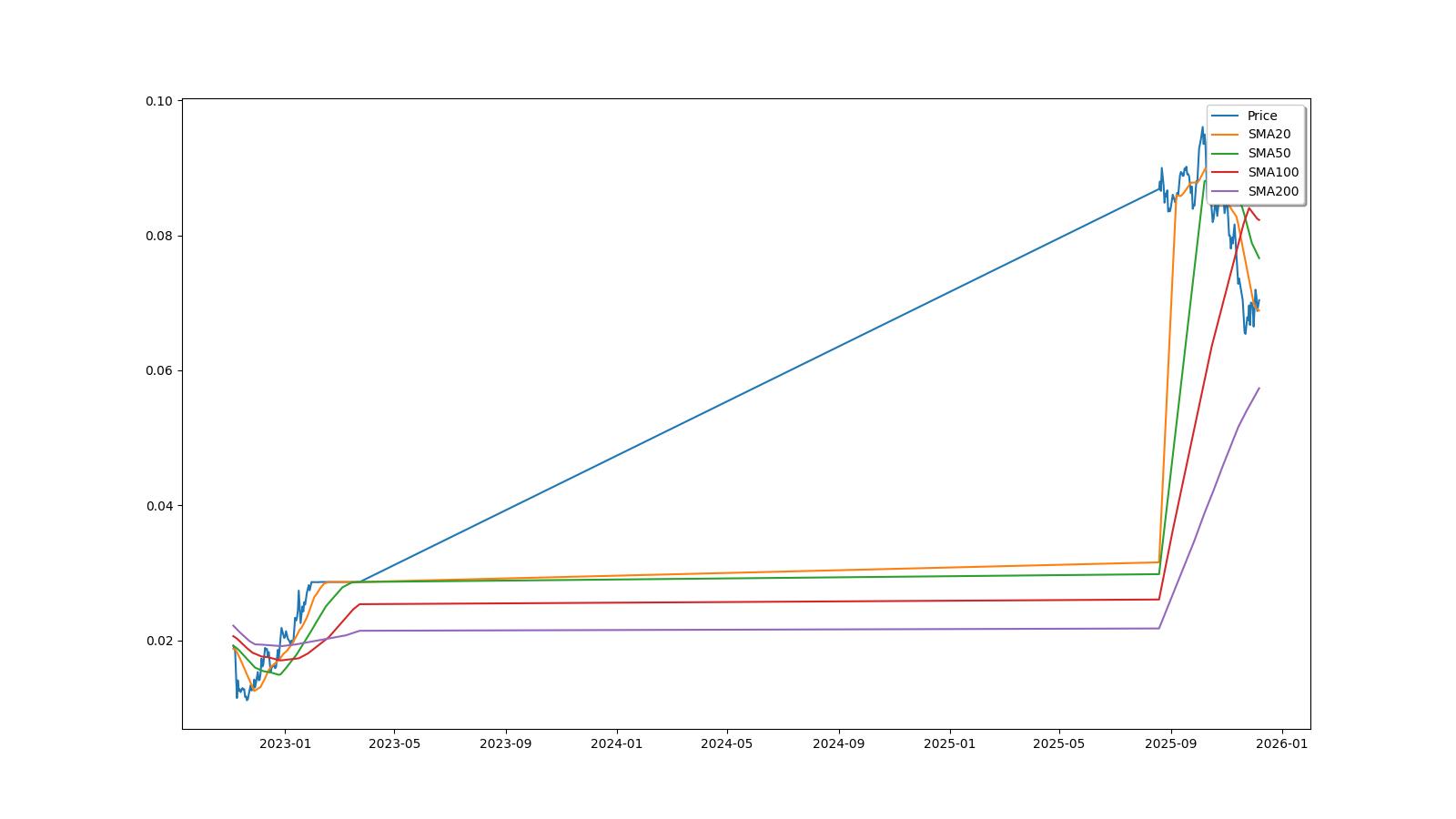Gifto Simple Moving Averages
