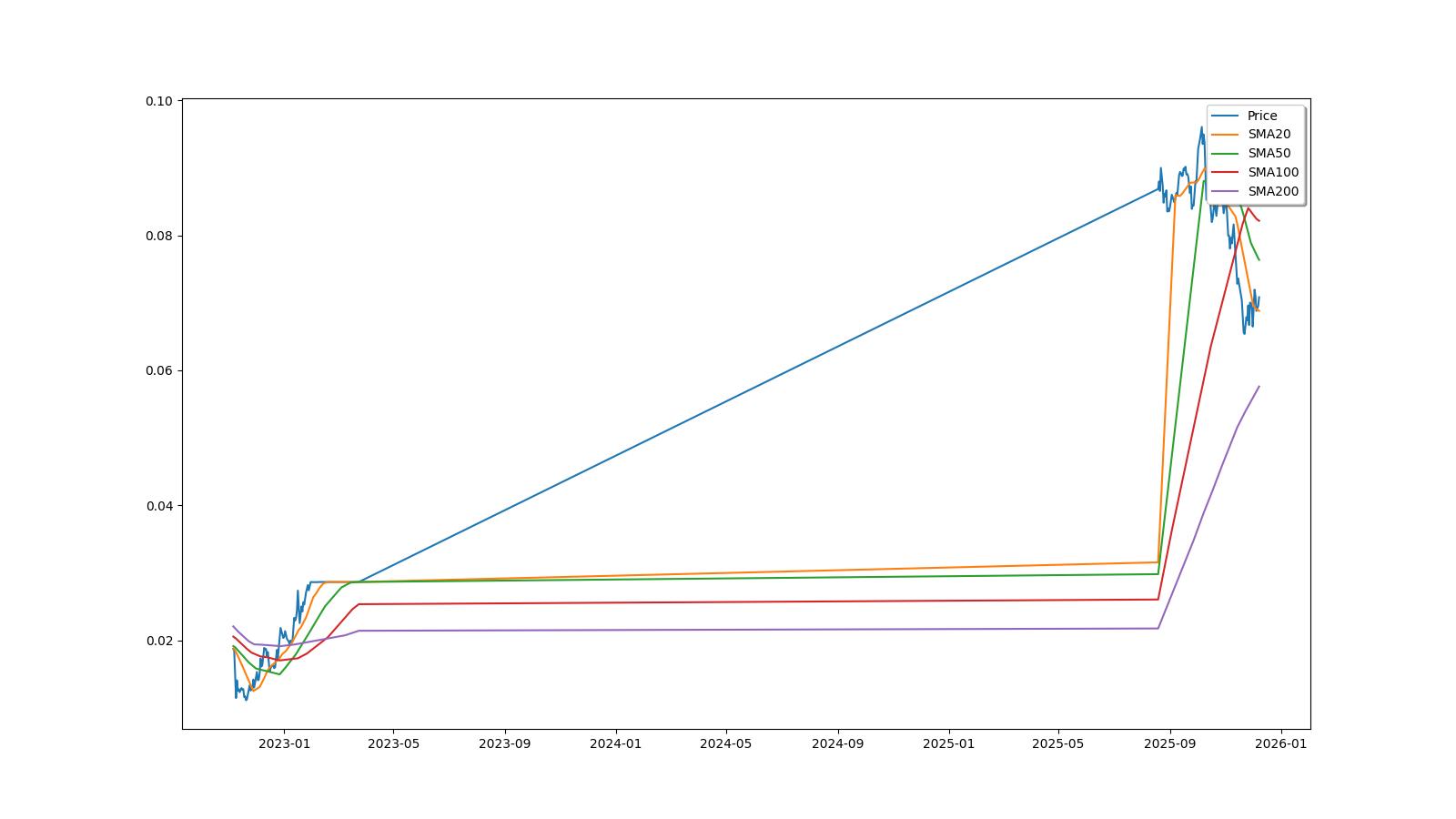 ギフト Simple Moving Averages