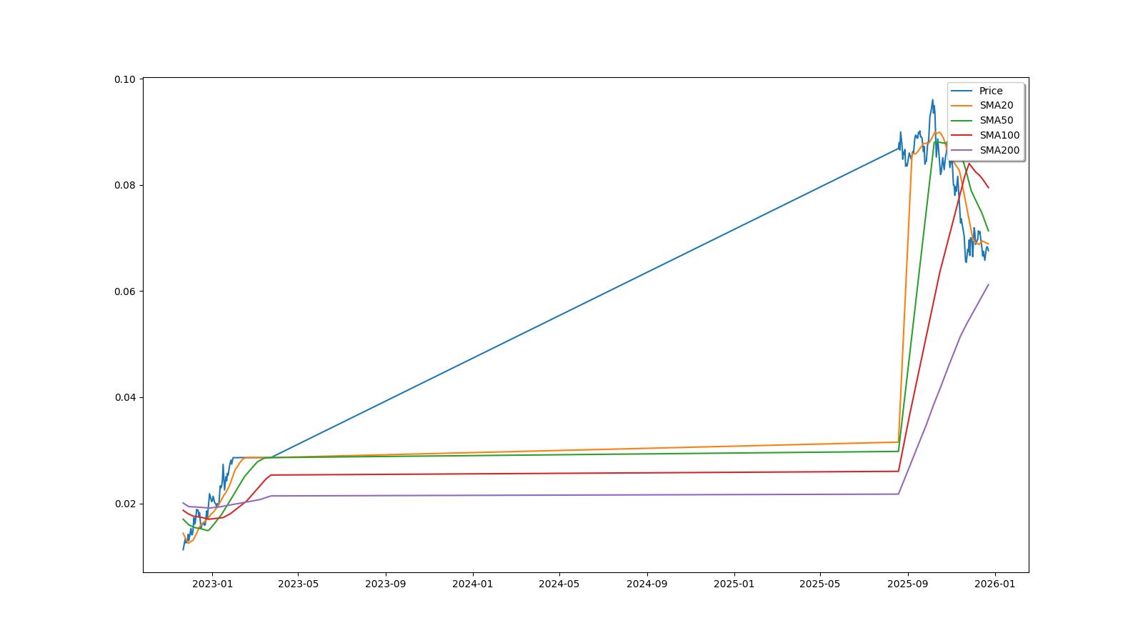 Gifto Simple Moving Averages