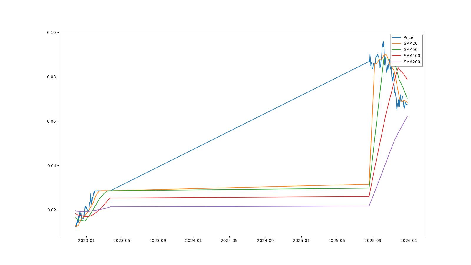 Gifto Simple Moving Averages