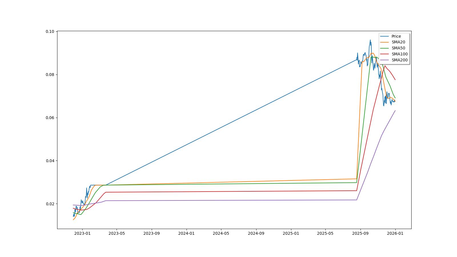 Gifto Simple Moving Averages