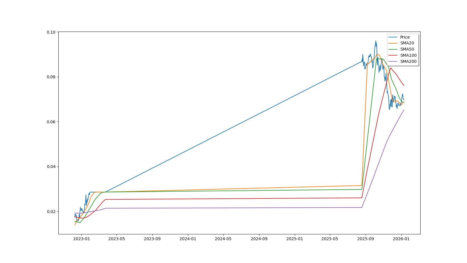 Gifto Simple Moving Averages