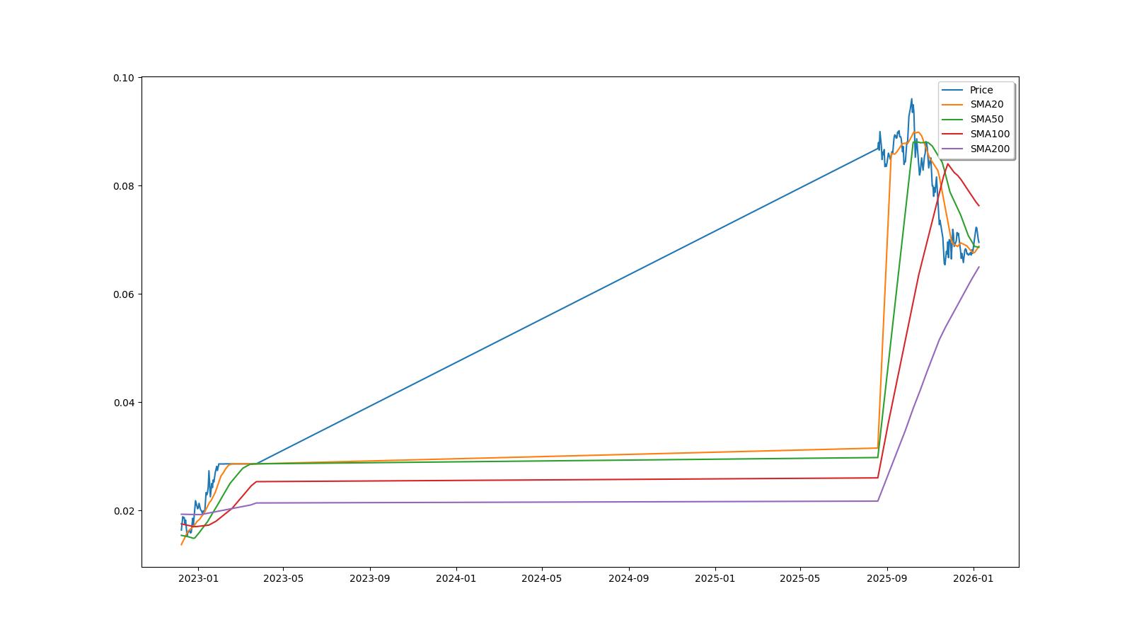Gifto Simple Moving Averages