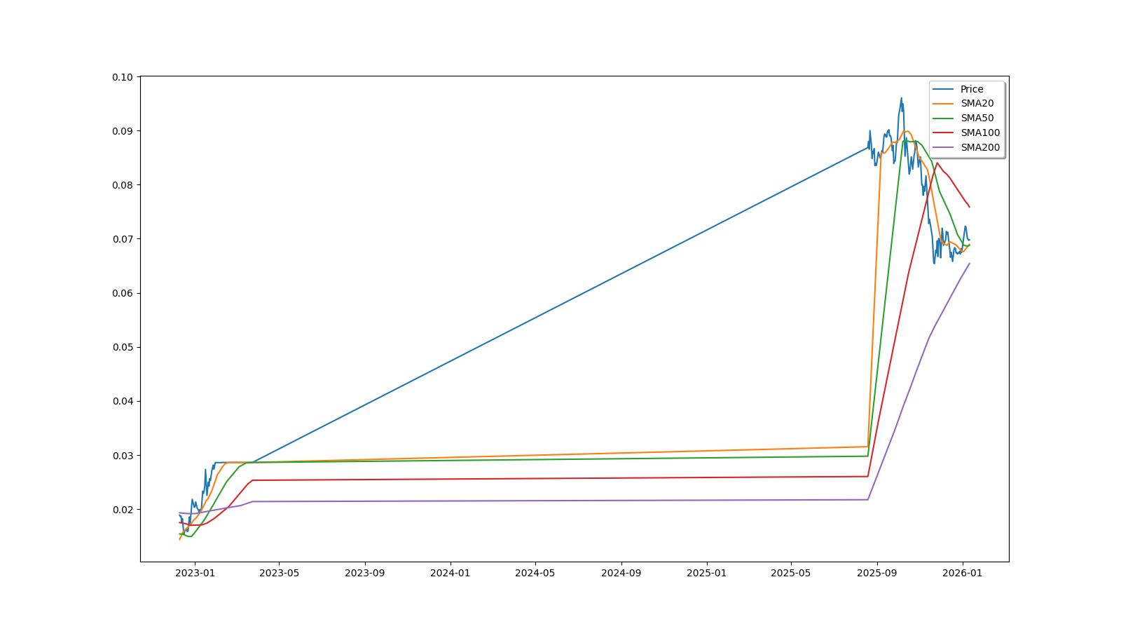 Gifto Simple Moving Averages