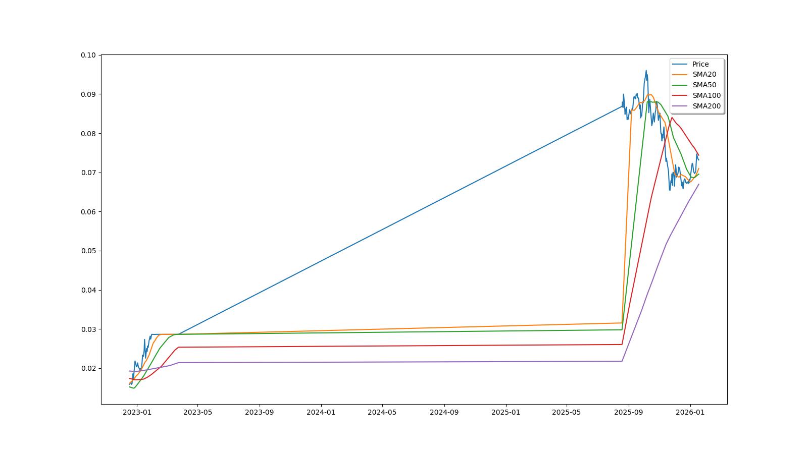 Gifto Simple Moving Averages