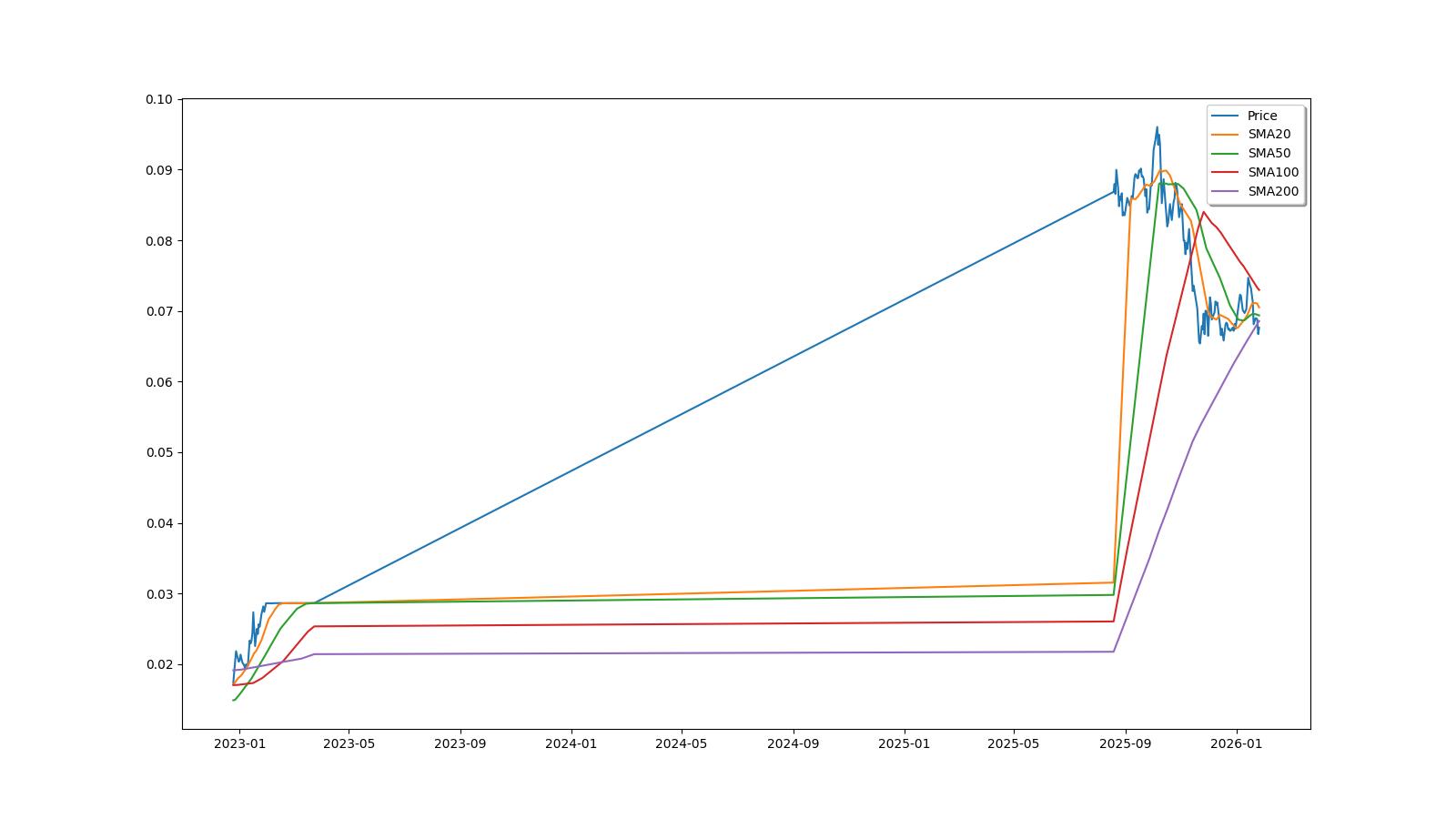 Gifto Simple Moving Averages