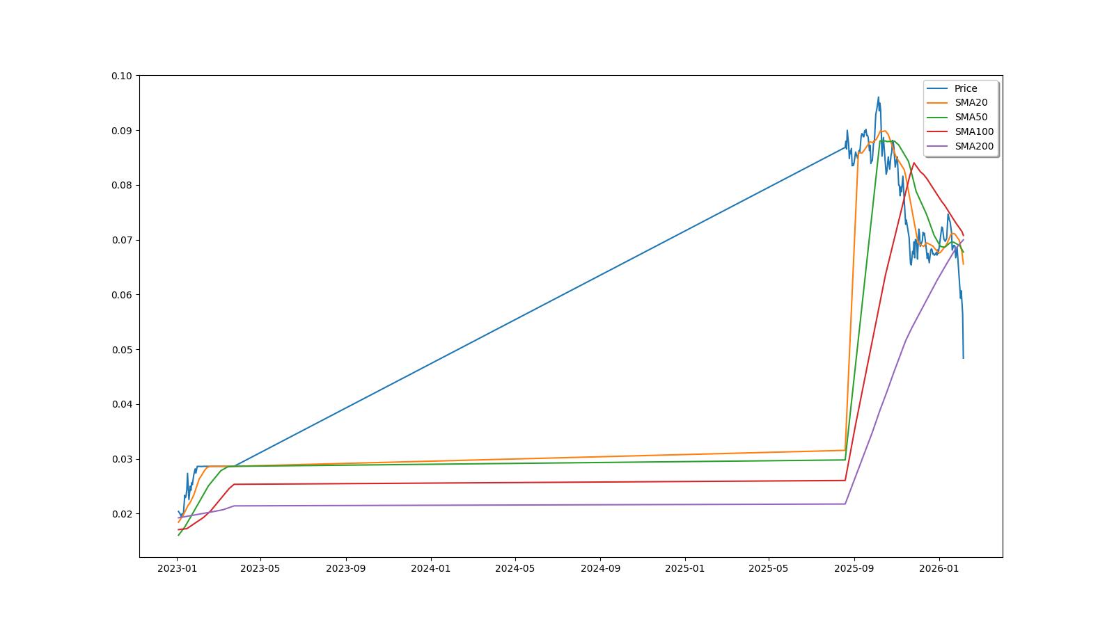 Gifto Simple Moving Averages