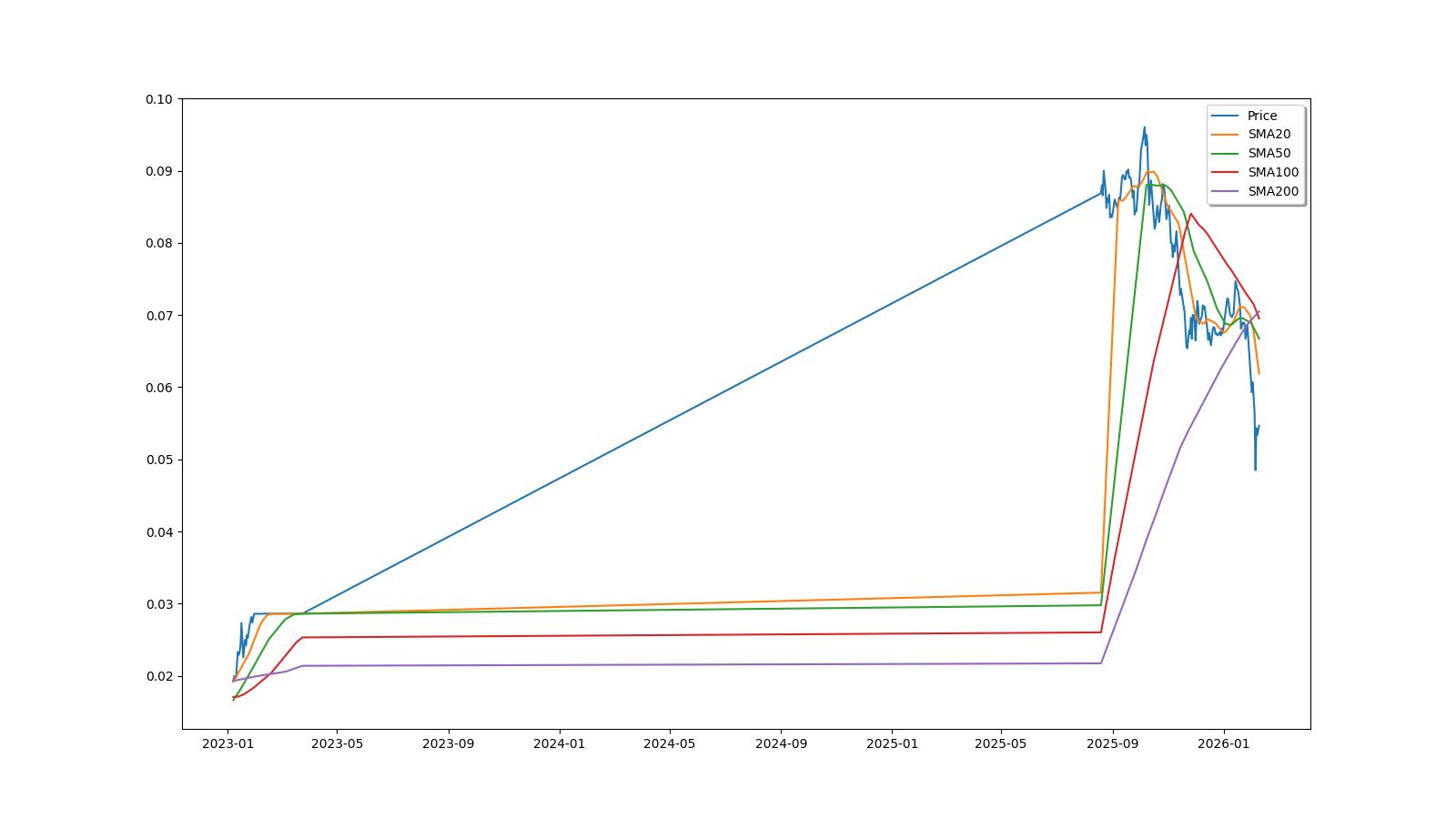 Gifto Simple Moving Averages