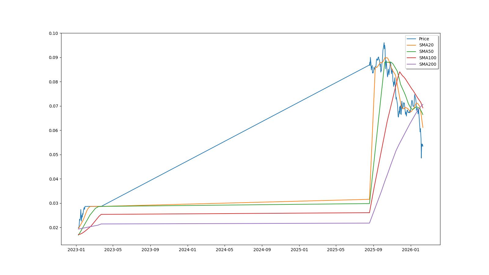 Gifto Simple Moving Averages