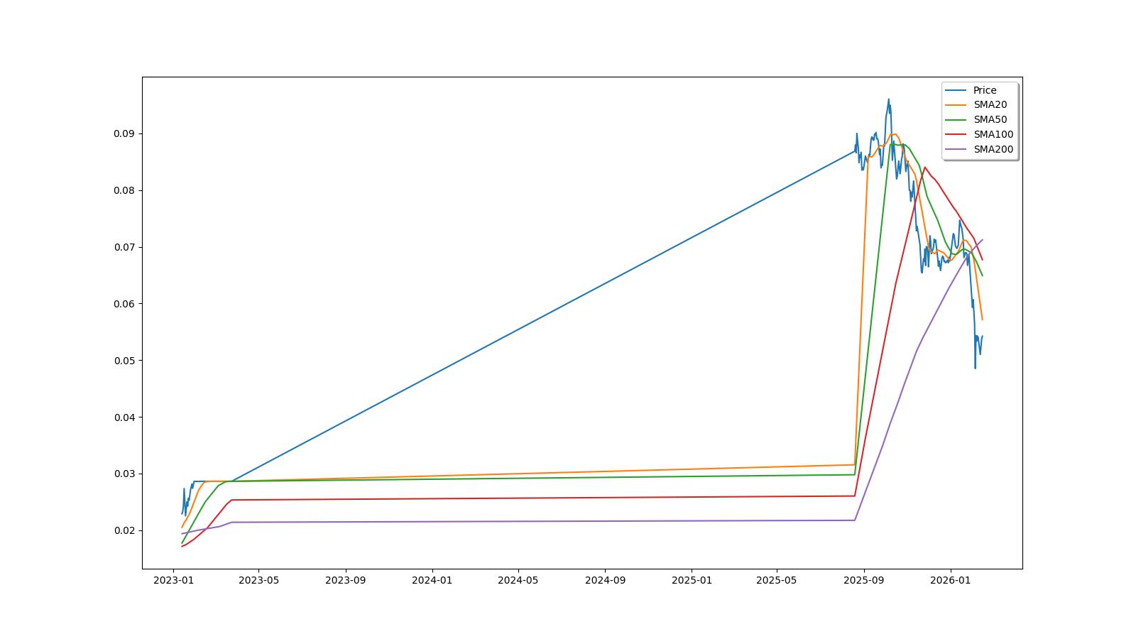 Gifto Simple Moving Averages