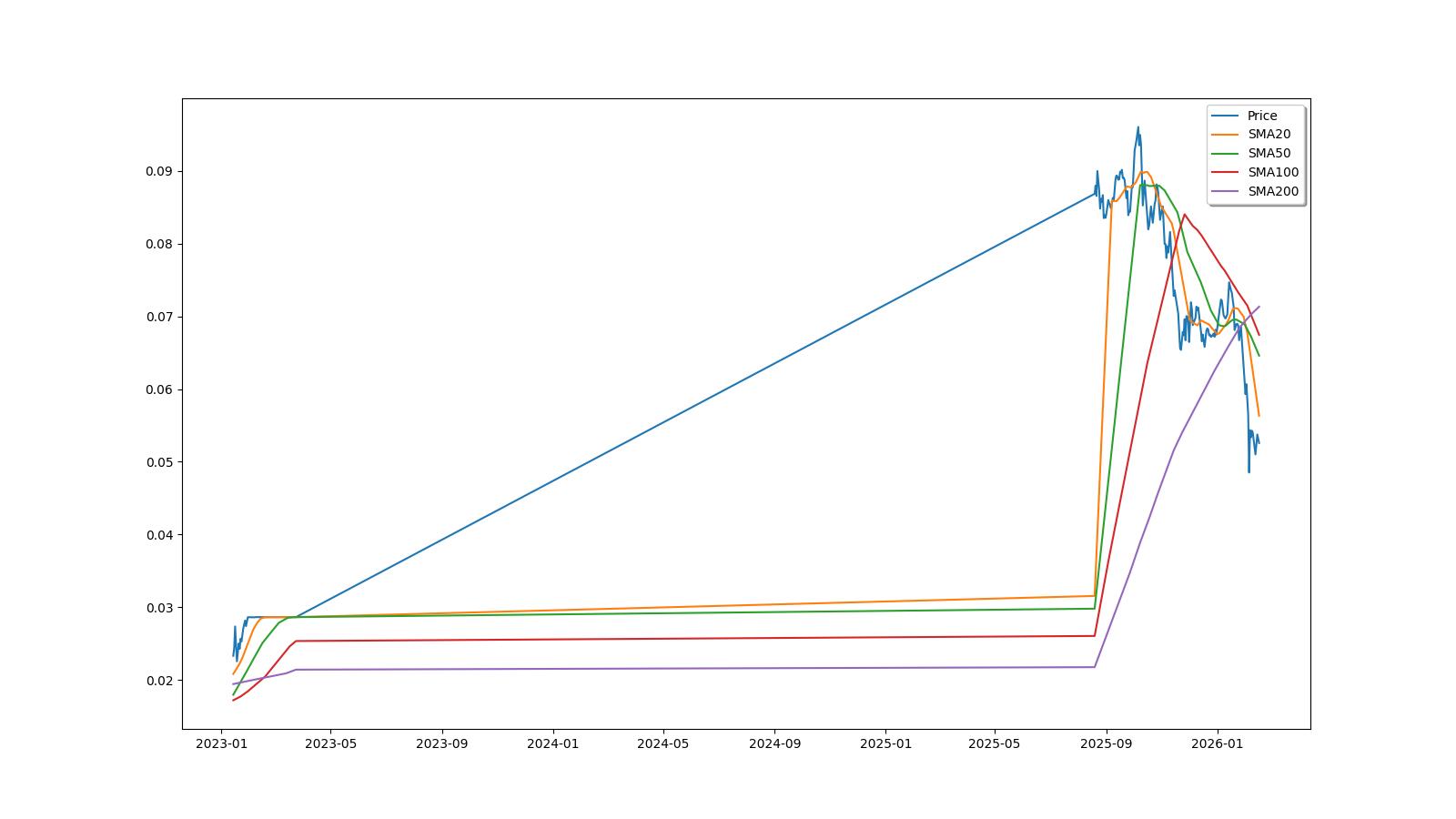 Gifto Simple Moving Averages