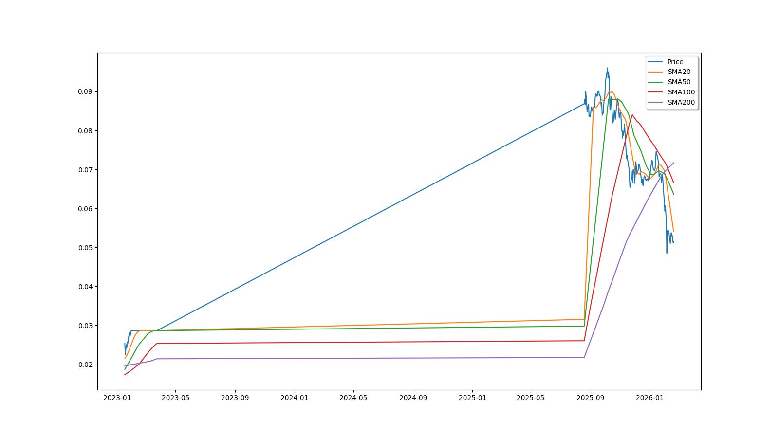 Gifto Simple Moving Averages