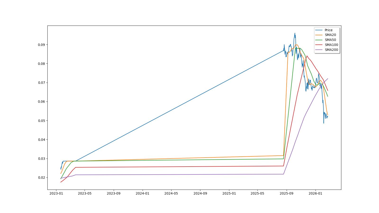 Gifto Simple Moving Averages