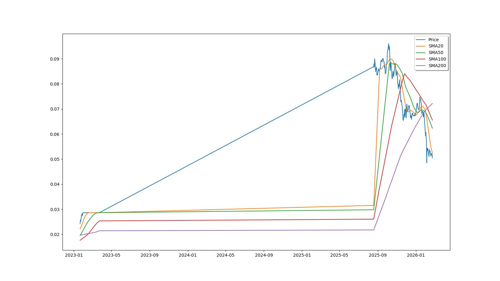 Gifto Simple Moving Averages
