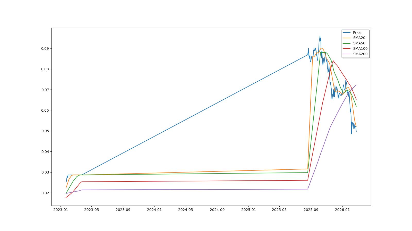 Gifto Simple Moving Averages