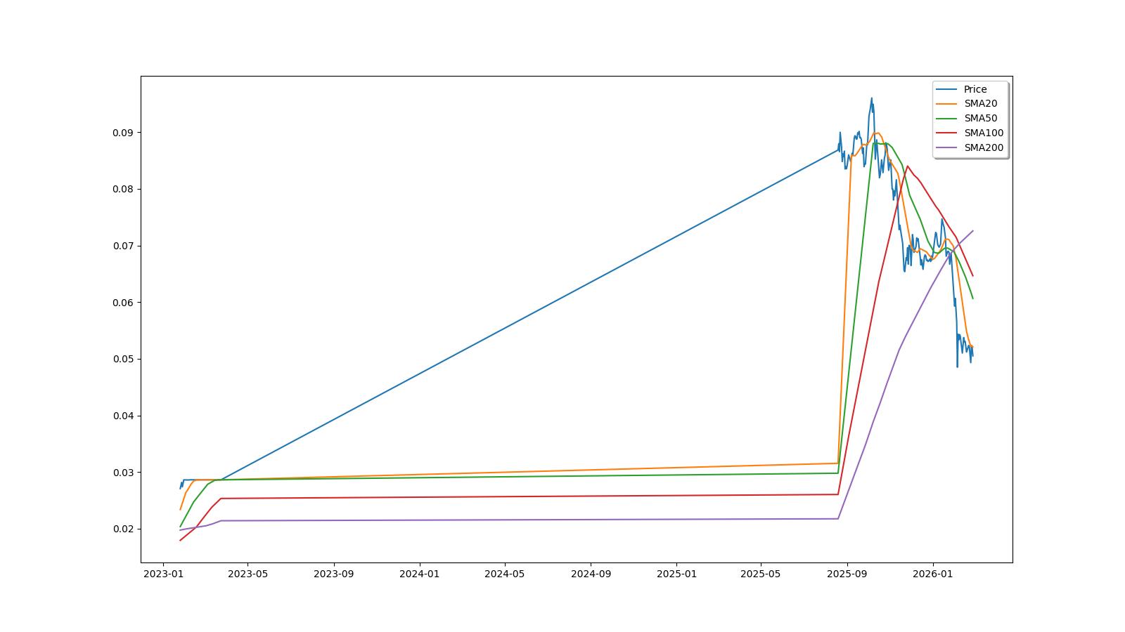 Gifto Simple Moving Averages