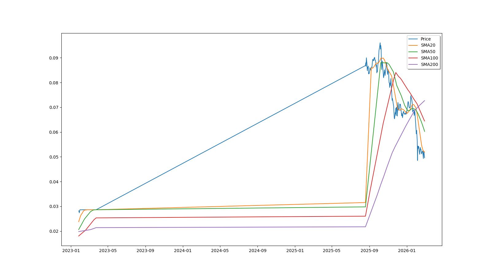 Gifto Simple Moving Averages