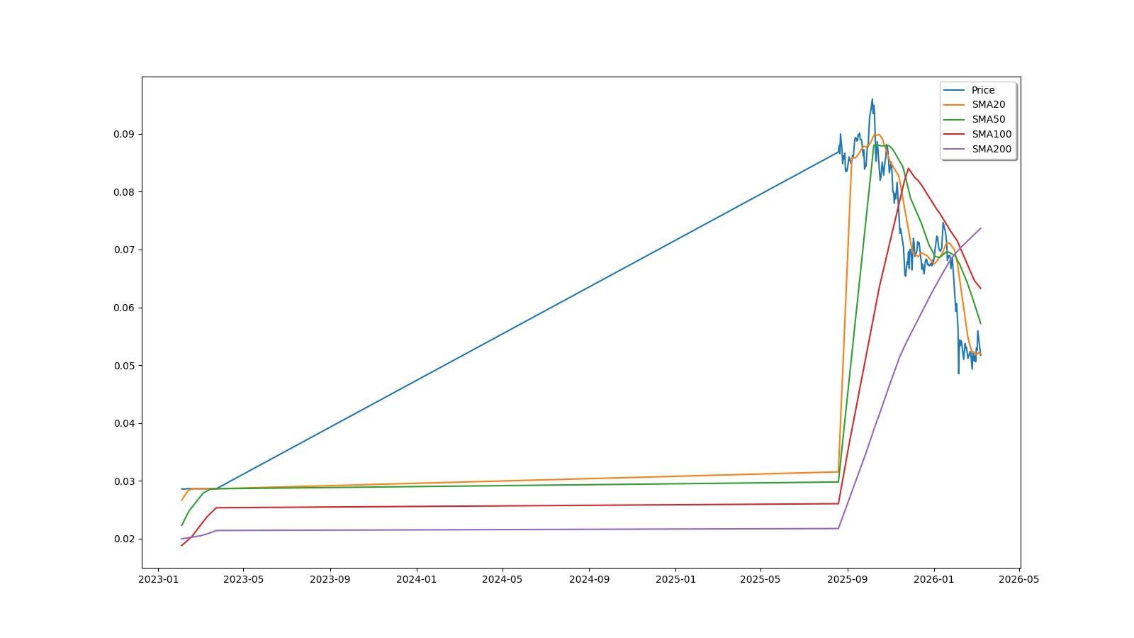 Gifto Simple Moving Averages