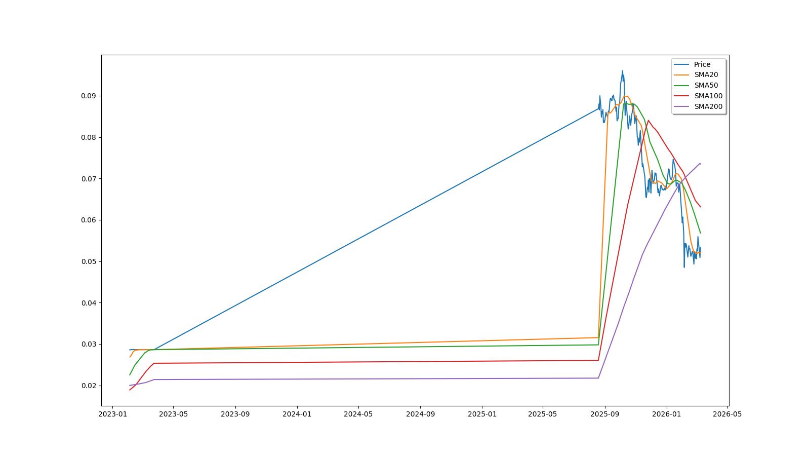 Gifto Simple Moving Averages