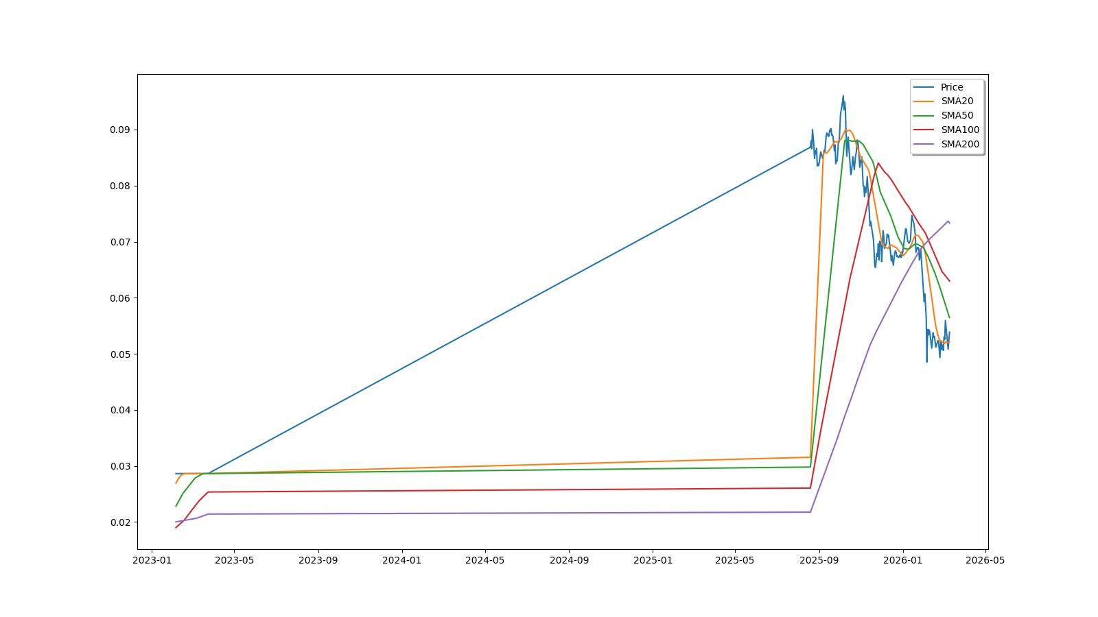 Gifto Simple Moving Averages