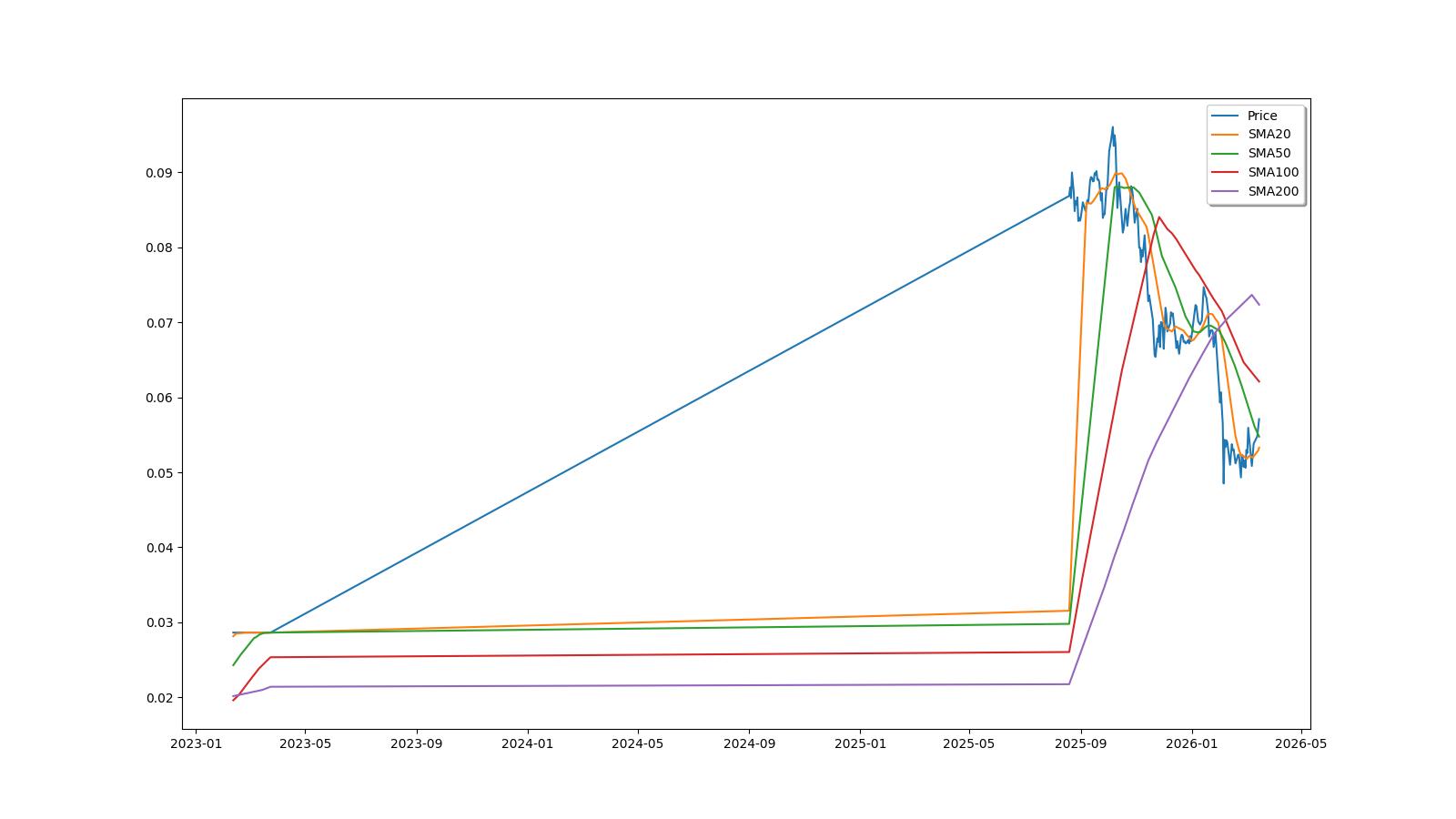 Gifto Simple Moving Averages