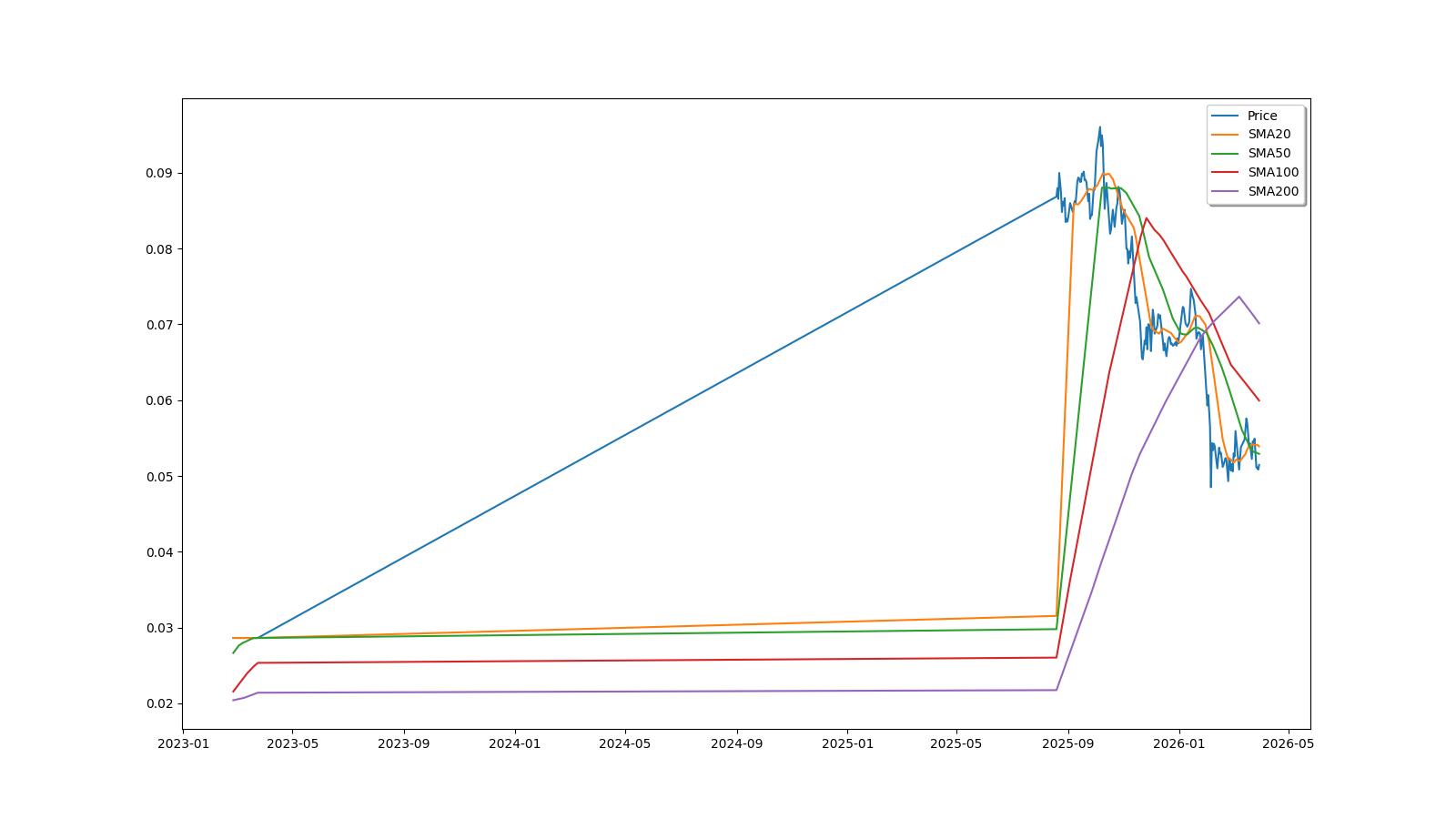 Gifto Simple Moving Averages