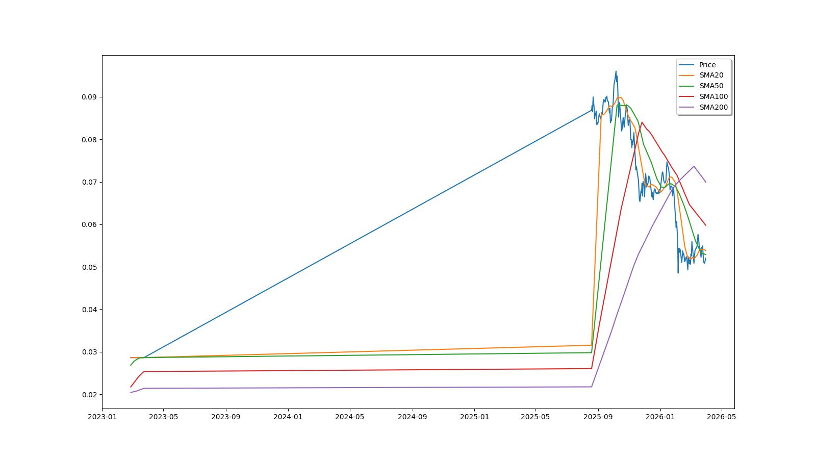 Gifto Simple Moving Averages