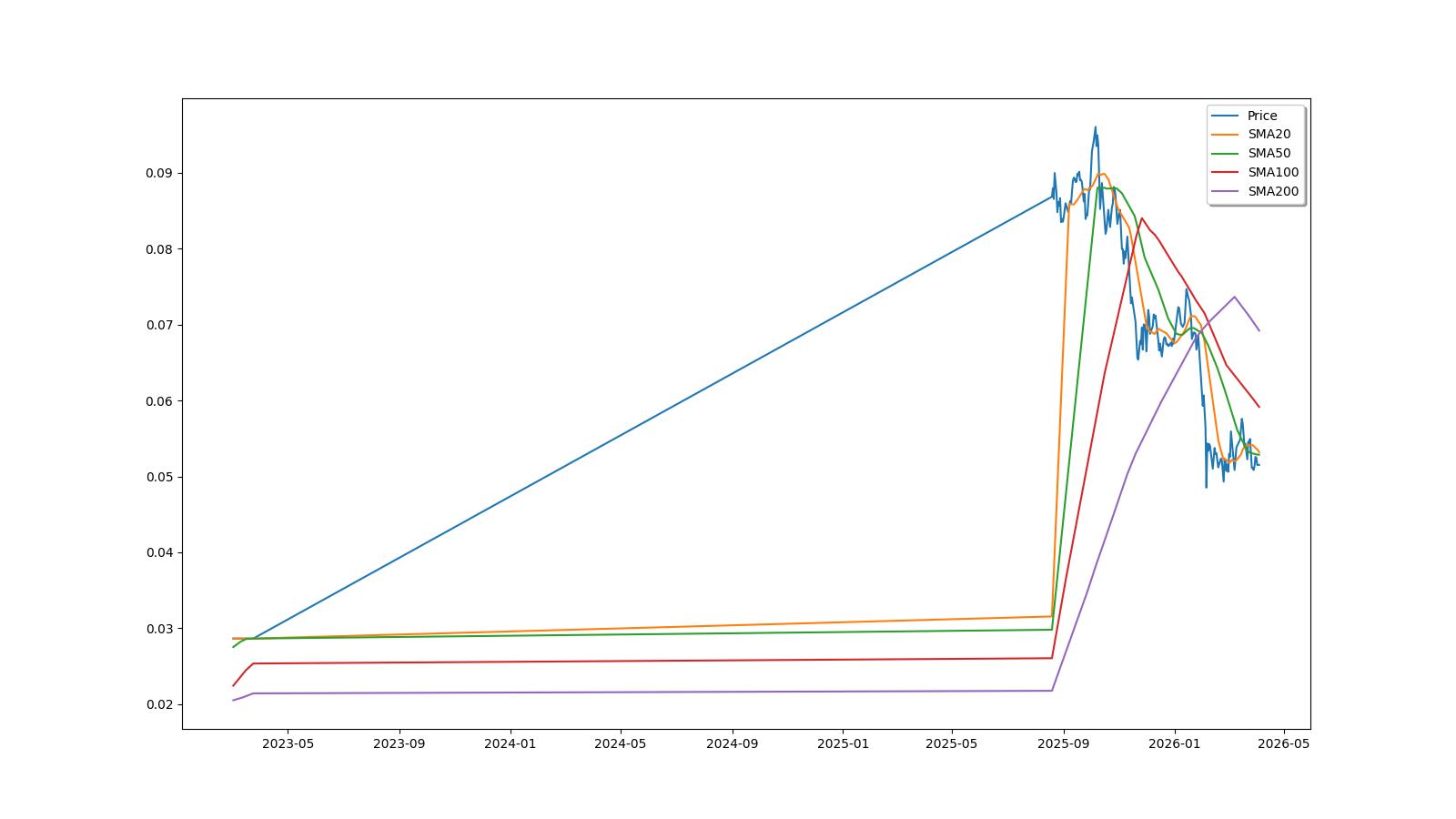 Gifto Simple Moving Averages