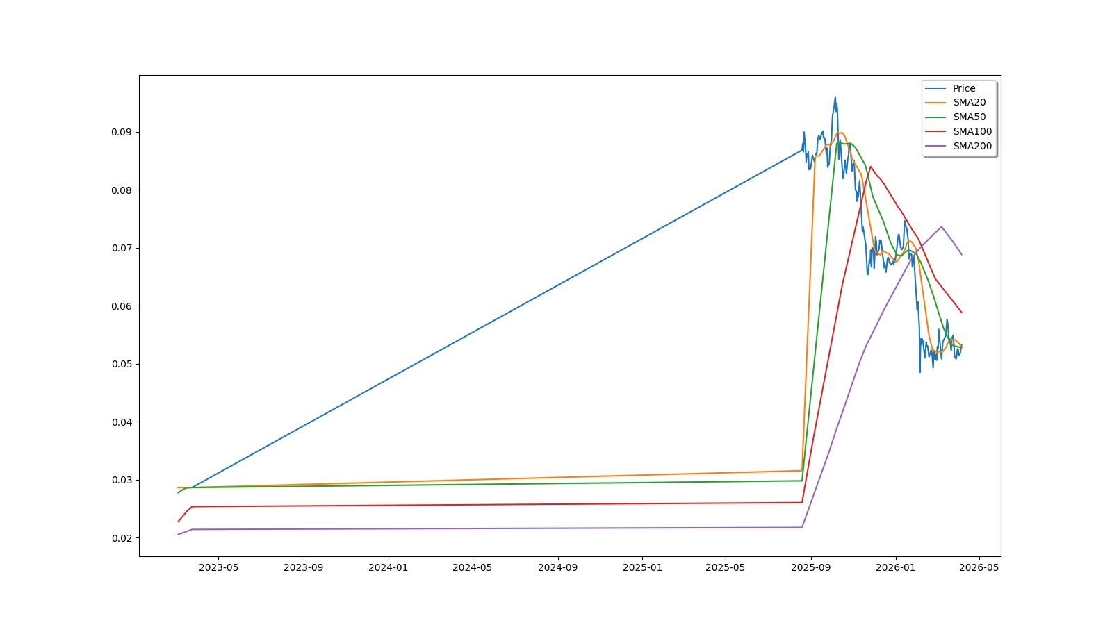 Gifto Simple Moving Averages
