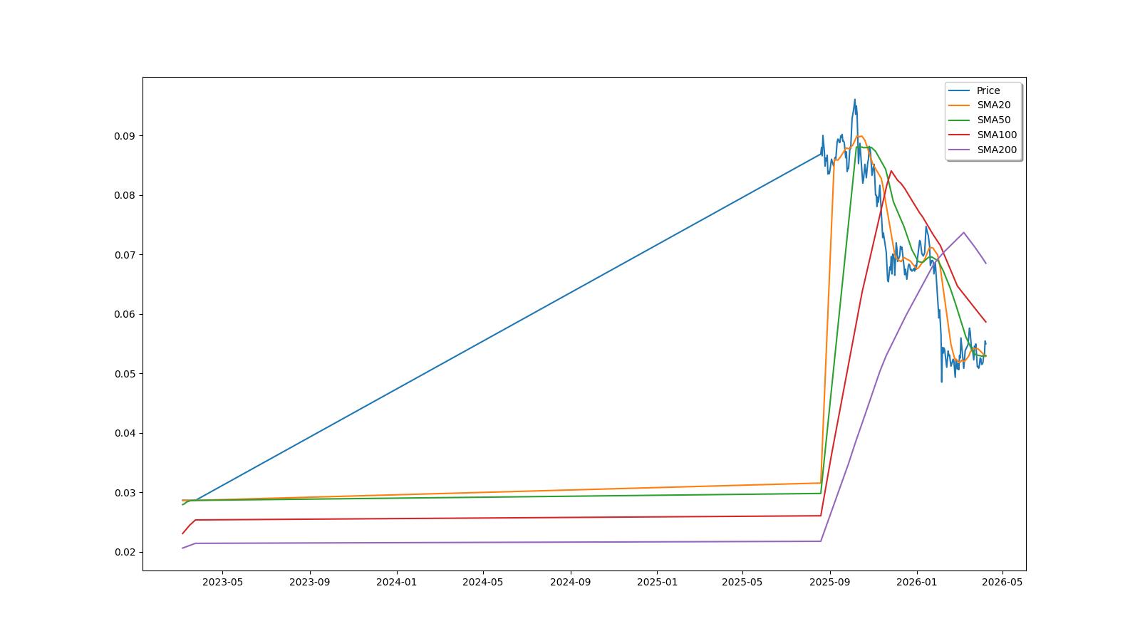 Gifto Simple Moving Averages