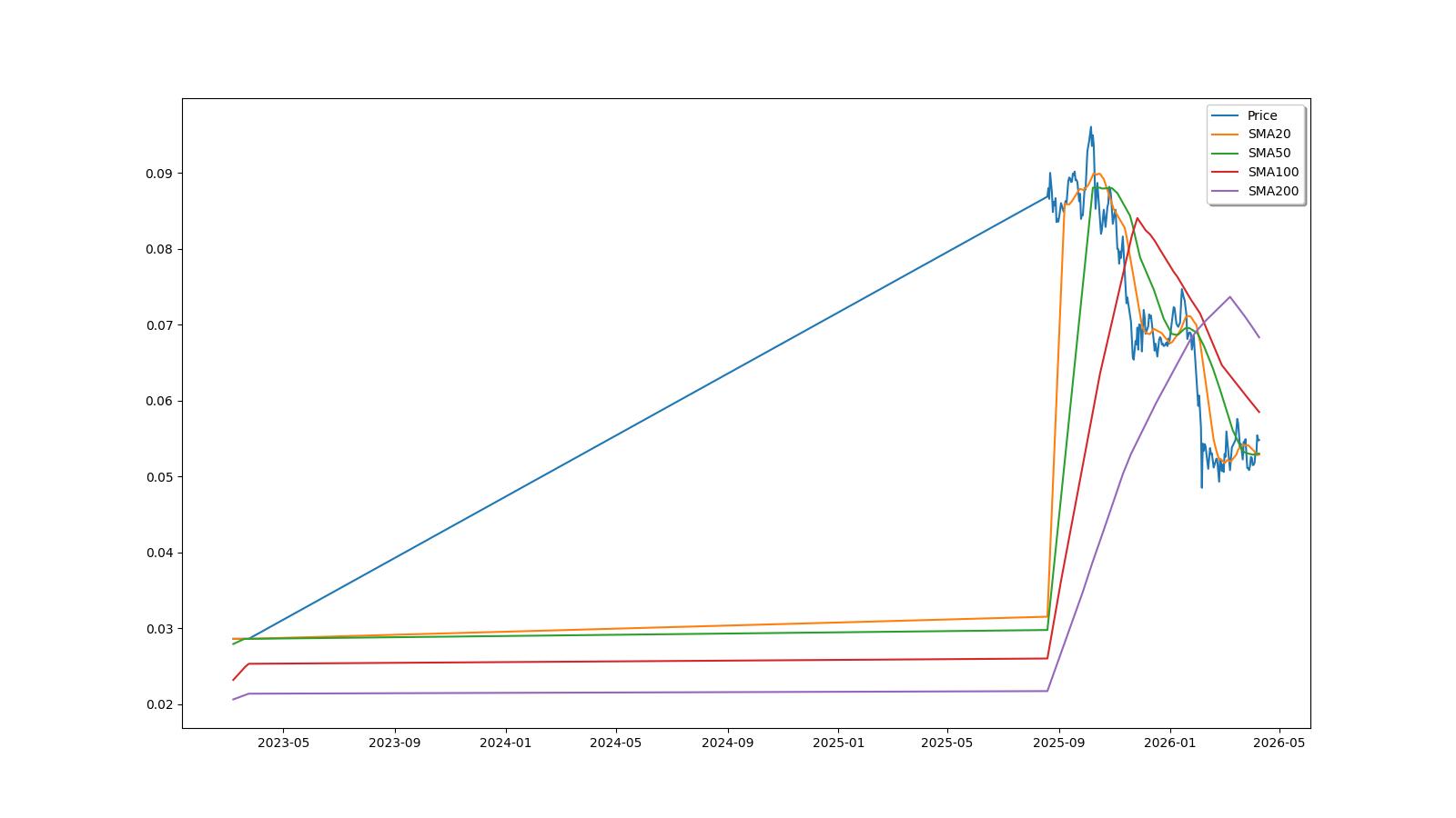 Gifto Simple Moving Averages