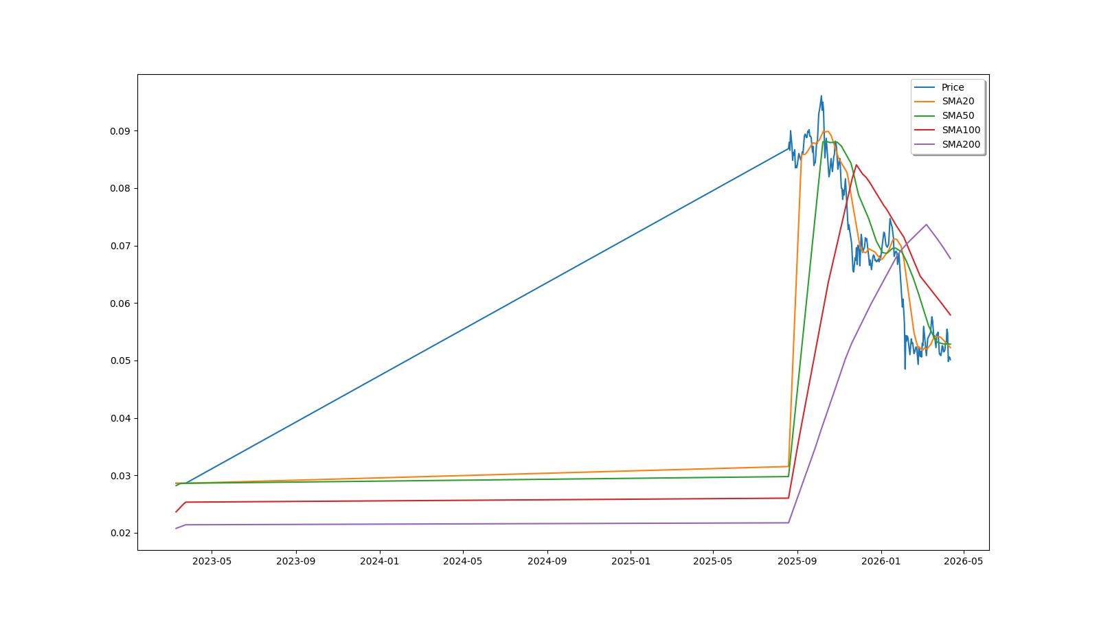 Gifto Simple Moving Averages