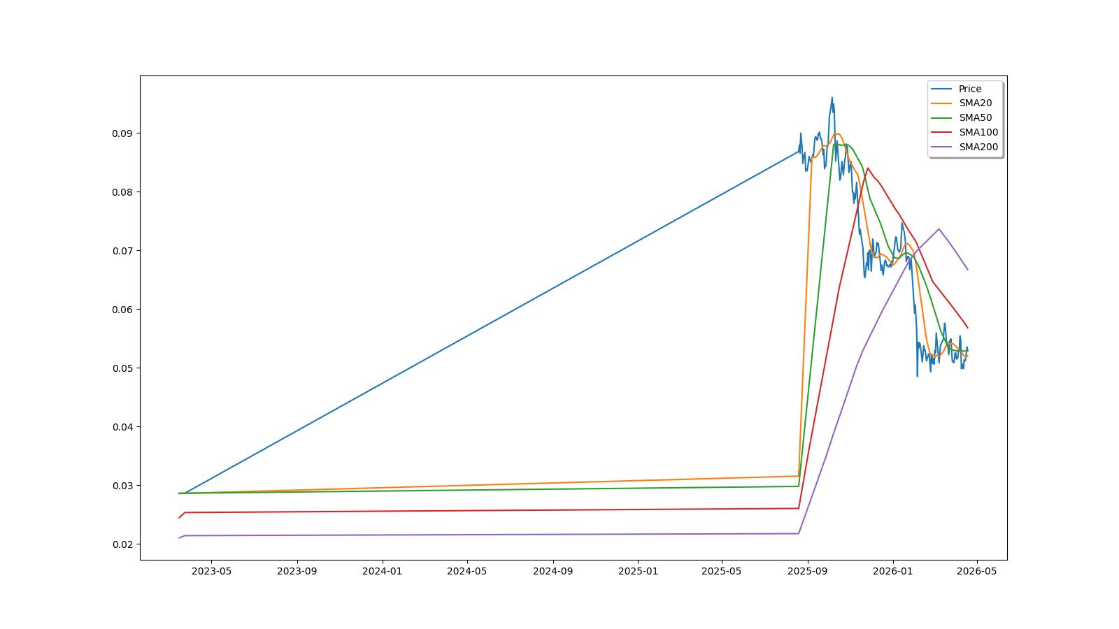 Gifto Simple Moving Averages