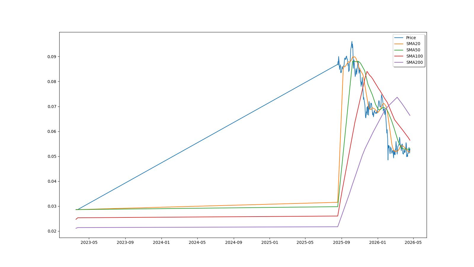 Gifto Simple Moving Averages
